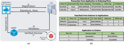 Figure 4 From A Scalable Blockchain Framework For Secure Transactions