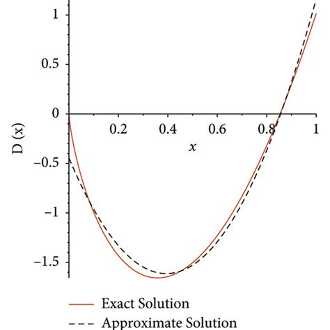 Comparison Of The Exact Solution And Approximation For L1x Download