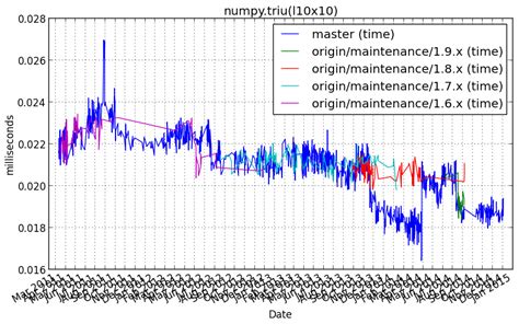 vb core — vbench performance benchmarks for numpy