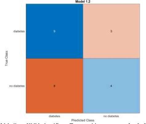 Figure 2 From Analysis And Comparison Of Diabetic Prediction Using Medium Knn Classifier And
