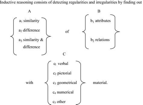 Definition Of Inductive Reasoning Download Scientific Diagram