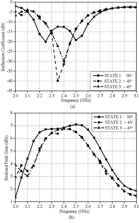 Figure 2 From A Polarization Reconfigurable Dielectric Resonator Antenna With Agile Switch