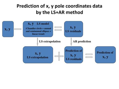 Ppt Geophysical Causes Of Pole Coordinates Data Prediction Errors Powerpoint Presentation Id