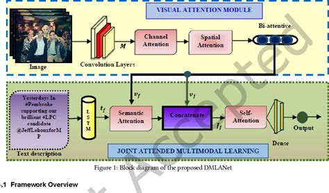 Figure 3 From A Deep Multi Level Attentive Network For Multimodal