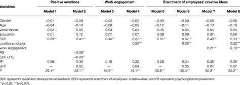 Hierarchical Regressions For Main Variables Download Scientific Diagram