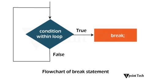 Php Break Statement Tpoint Tech