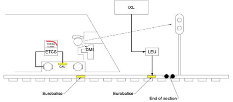 Diagram Of The Operation Of Level One Of The Ertmsetcs System Download Scientific Diagram