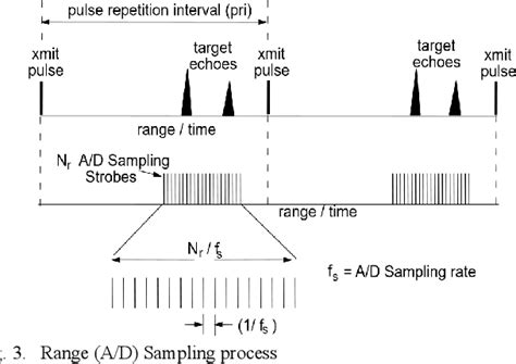 Figure 1 From Target Doppler Analysis Using Compressive Sensing