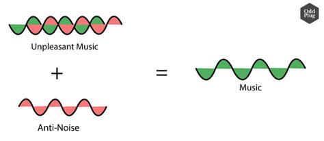 Noise Cancellation In Headphones How Does It Work Oddplug
