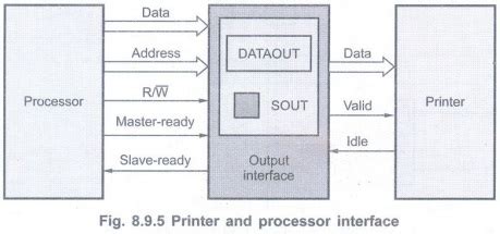 Parallel And Serial Interface Memory And I O Digital Principles And Computer Organization