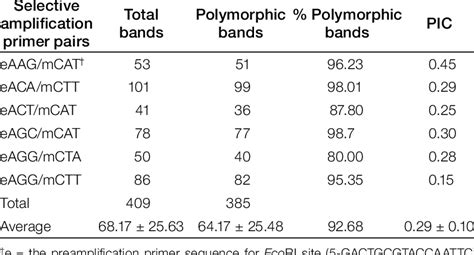 Number Of Total Bands Polymorphic Bands Percent Polymorphic Bands