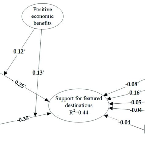 Sem Results Of The Standardized Model Parameter Estimation P
