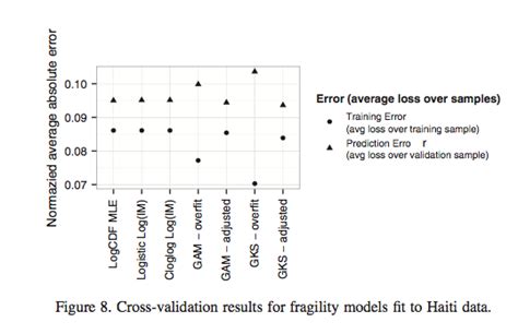 Cross Validation Results For Fragility Models Download Scientific Diagram