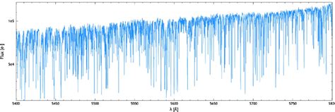 Figure 4 From Doppler Cross Correlation Spectroscopy As A Path To The Detection Of Earth Like