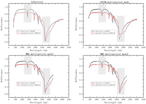spectral resampling of kaolinite and montmorillonite a the typical download scientific