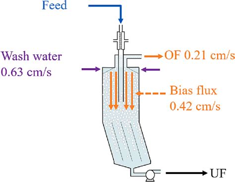 Schematic Representation Of The Wash Water Split In A Reflux™ Flotation