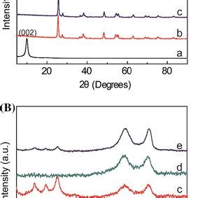 A XRD Pattern Of GO A TiO B TiO RGO C TiO RGOAC D B Download Scientific Diagram