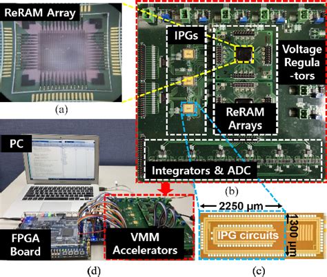 Figure 8 From A Reram Based Convolutional Neural Network Accelerator Using The Analog Layer