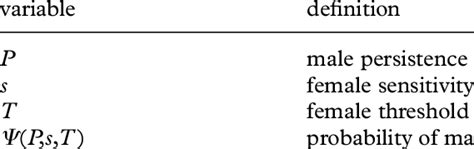 Key Variables Used In The Model Download Table