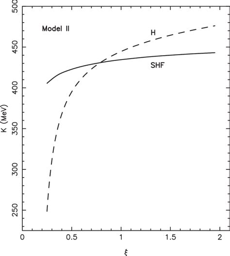 The Compressibility Modulus K As A Function Of ξ For Model Ii The Download Scientific Diagram