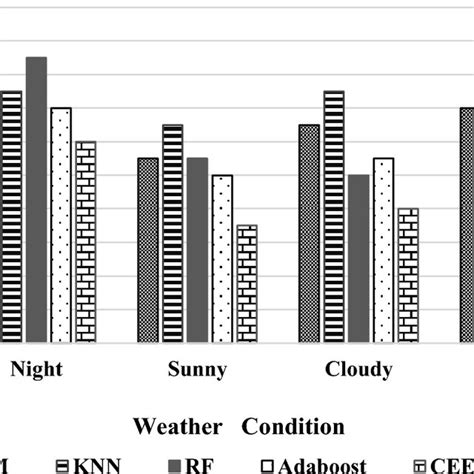 Traffic Flow Prediction Performance Of Various Machine Learning