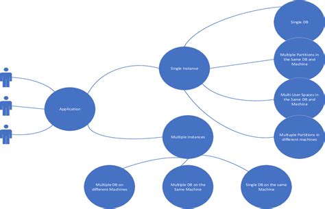Figure 1 From Securing Multi Tenancy Systems Through Multi Db Instances And Multiple Databases