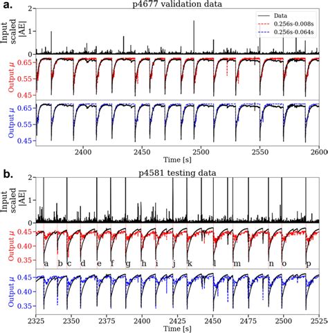 Future Prediction Friction Values For The Lowest Mean Absolute Percent Download Scientific