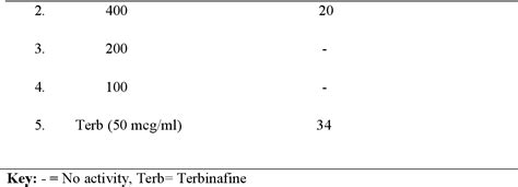 Table 4 From Phytochemical Screening And Antimicrobial Activity Of Methanolic Leaf Extract Of
