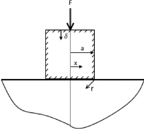 Figure 3 From An Analytical Model For The Flat Punch Indentation Size Effect Semantic Scholar