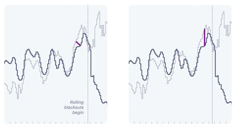 How To Analyze And Visualize Time Series Data Observable