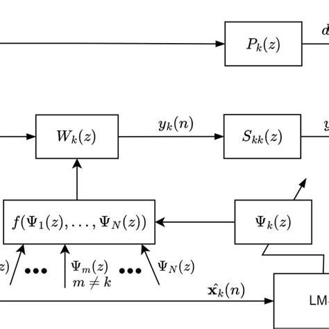 block diagram of proposed dmcanc for the kth node Ψ k z is the