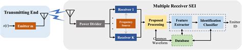 Multiple Receiver Specific Emitter Identification Sun 2024 Iet Radar Sonar And Navigation