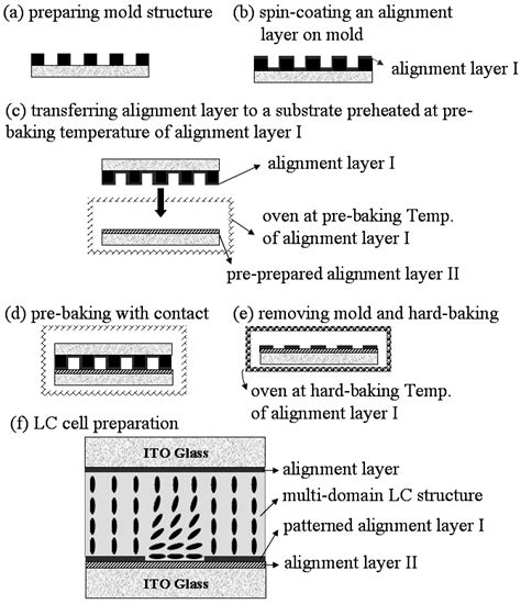 The Schematic Illustrations Of Lc Alignment Layer Patterning Procedures Download Scientific