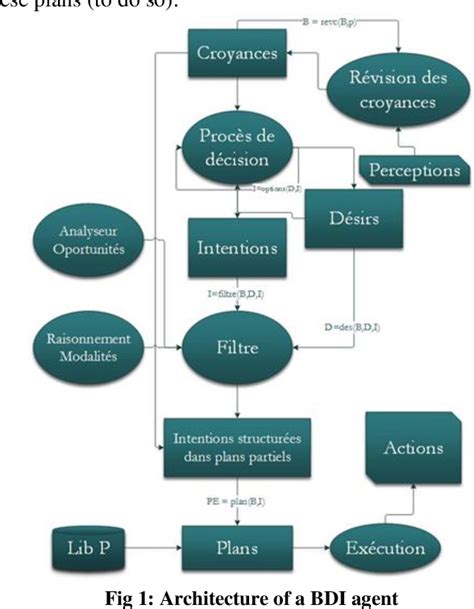 Figure 1 From Obdi2jadex An Agent Model Based On O Mase Methodology To