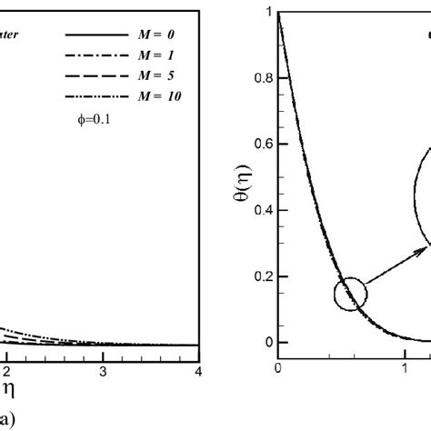 Effect Of The Heat Generation Absorption Parameter On The Temperature