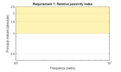 Tuninggoal Passivity Passivity Constraint For Control System Tuning Matlab
