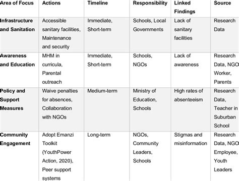 Action Plan For Addressing Menstrual Health Challenges In Educational Download Scientific