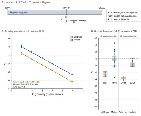 Do Different Sars Cov 2 Variants Impact The Effectiveness Of The Luna Sars Cov 2 Rt Qpcr