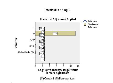 A Test Of Statistical Significance Using Likely Hood Log 10 Download Scientific Diagram