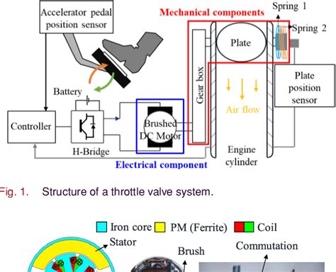 Figure 1 From Electronic Throttle Valve Modeling Considering