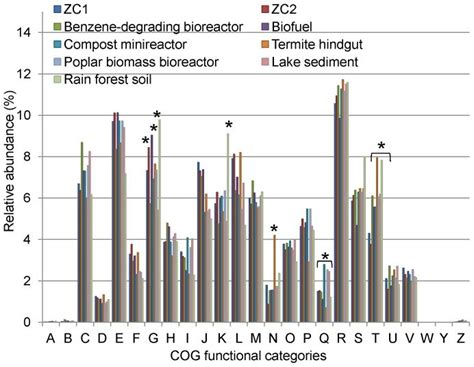 ZC Sequences Assembled Into A Bp Contig Encoding The Following Download Scientific