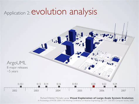 Visual Exploration Of Large Scale Evolving Software Pdf Programming