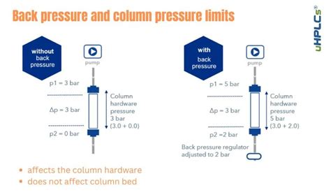 What Is Column Back Pressure In Hplc And How To Manage It Effectively