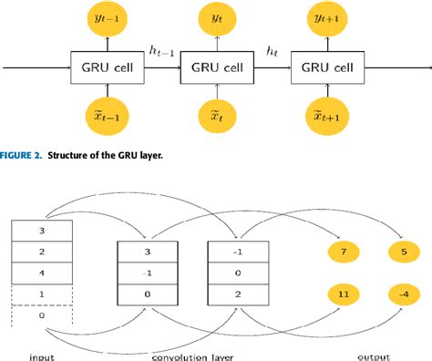 Figure 2 From Convolutional Gated Recurrent Unit Recurrent Neural Network For State Of Charge