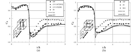 Mean Surface Static Pressure Coefficient A Along The Centreline And