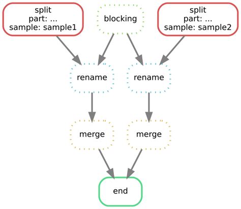 Snakemake Stops With No Error Using Dynamic Stack Overflow
