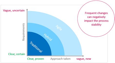 Hybrid Project Management Agile And Traditional Update 2022