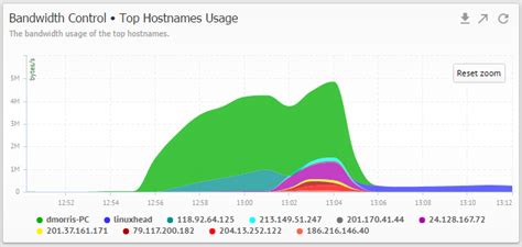 File12 1 Top Hostnames Usagepng Edge Threat Management Wiki Arista