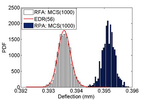 Comparison Of RFA And RPA Download Scientific Diagram