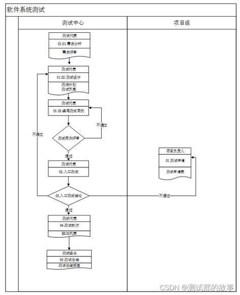 测试流程图 Csdn博客